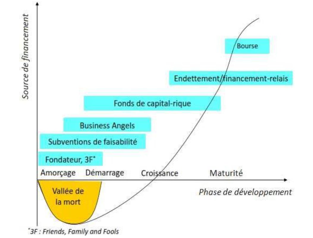 Financement des entreprises innovantes : Quel financement, pour quelle ...